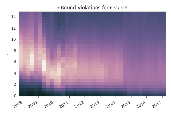 Reverse Engineering the Hacker News Ranking Algorithm | sangaline.com