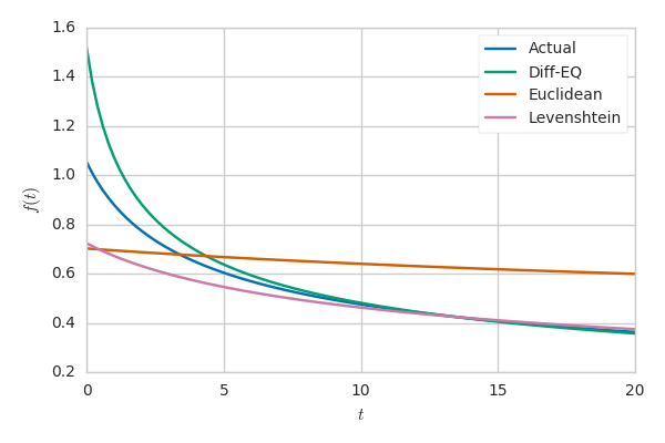 Reverse Engineering the Hacker News Ranking Algorithm | sangaline.com